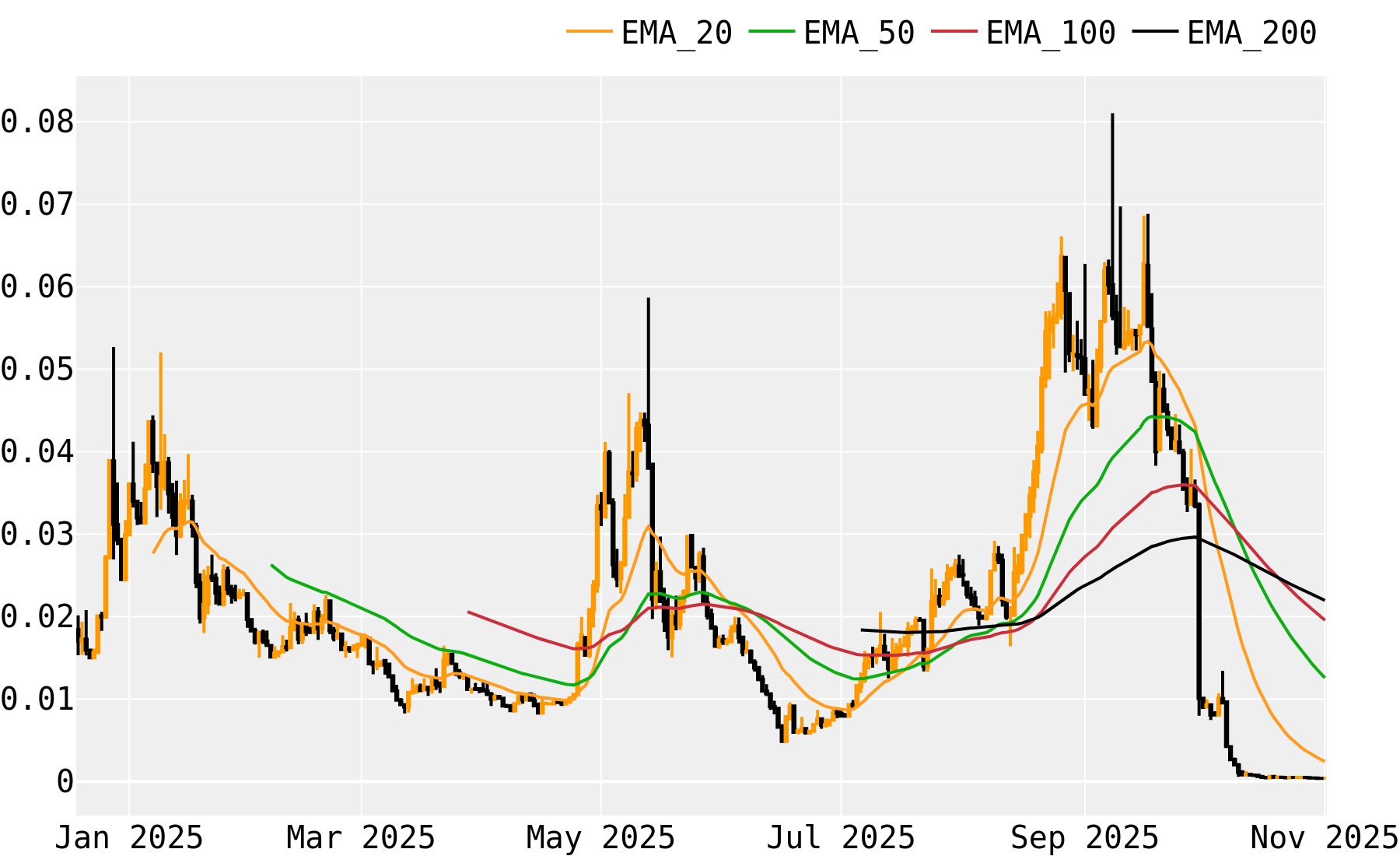 REVOX Üstel Hareketli Ortalamaları