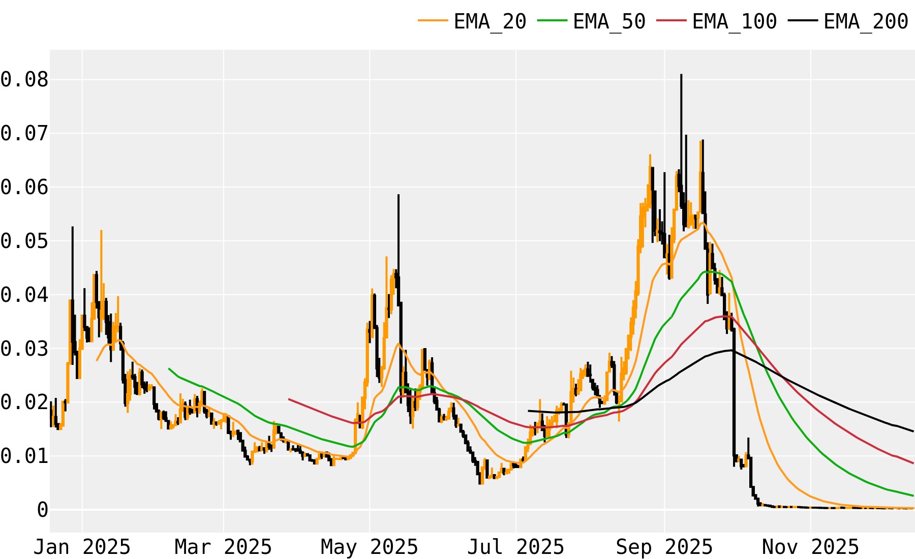 REVOX REX Exponential moving averages