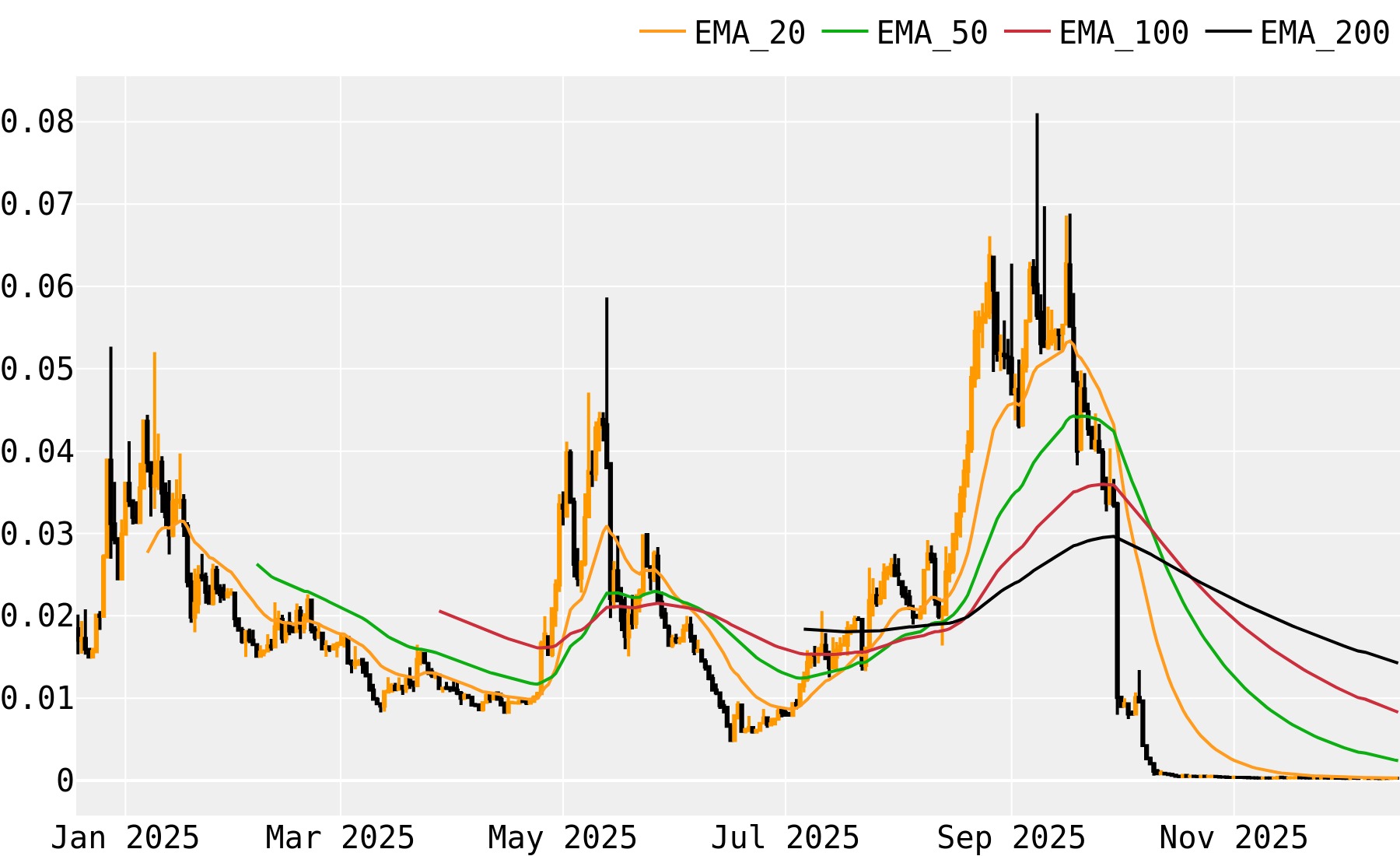 REVOX Üstel Hareketli Ortalamaları