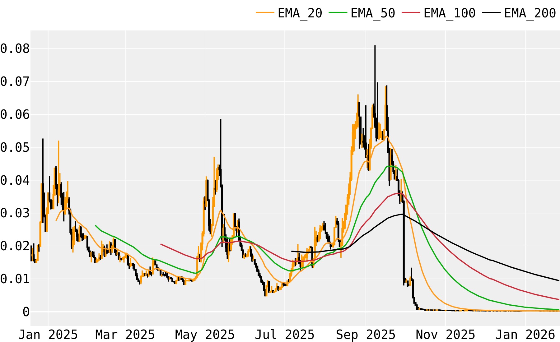 REVOX REX Экспоненциальные скользящие средние