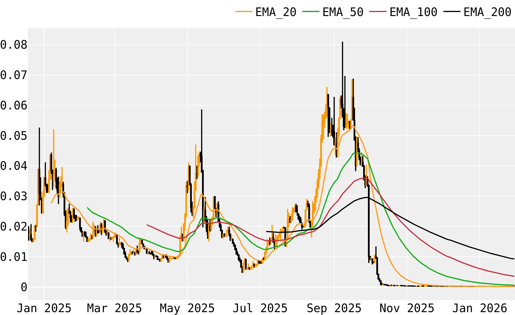 REVOX Üstel Hareketli Ortalamaları
