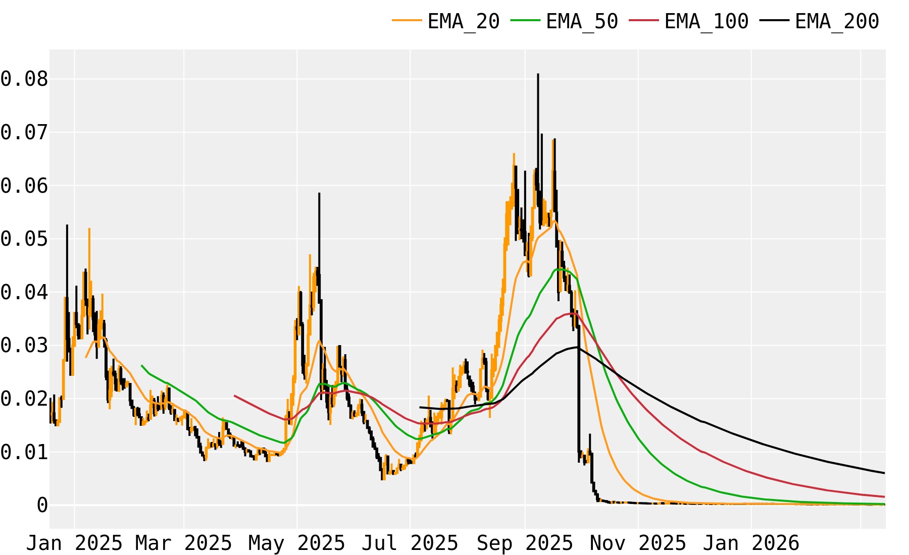 Medias móviles exponenciales de REVOX