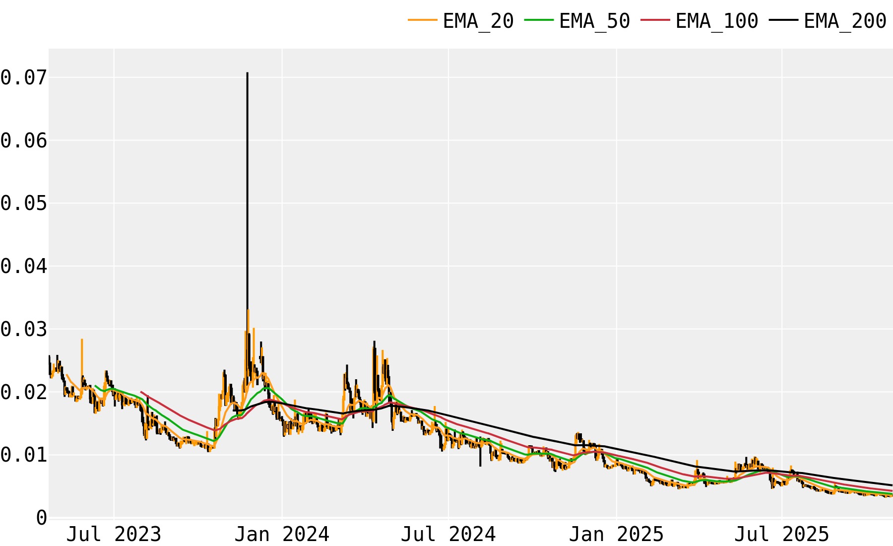Revuto REVU Экспоненциальные скользящие средние