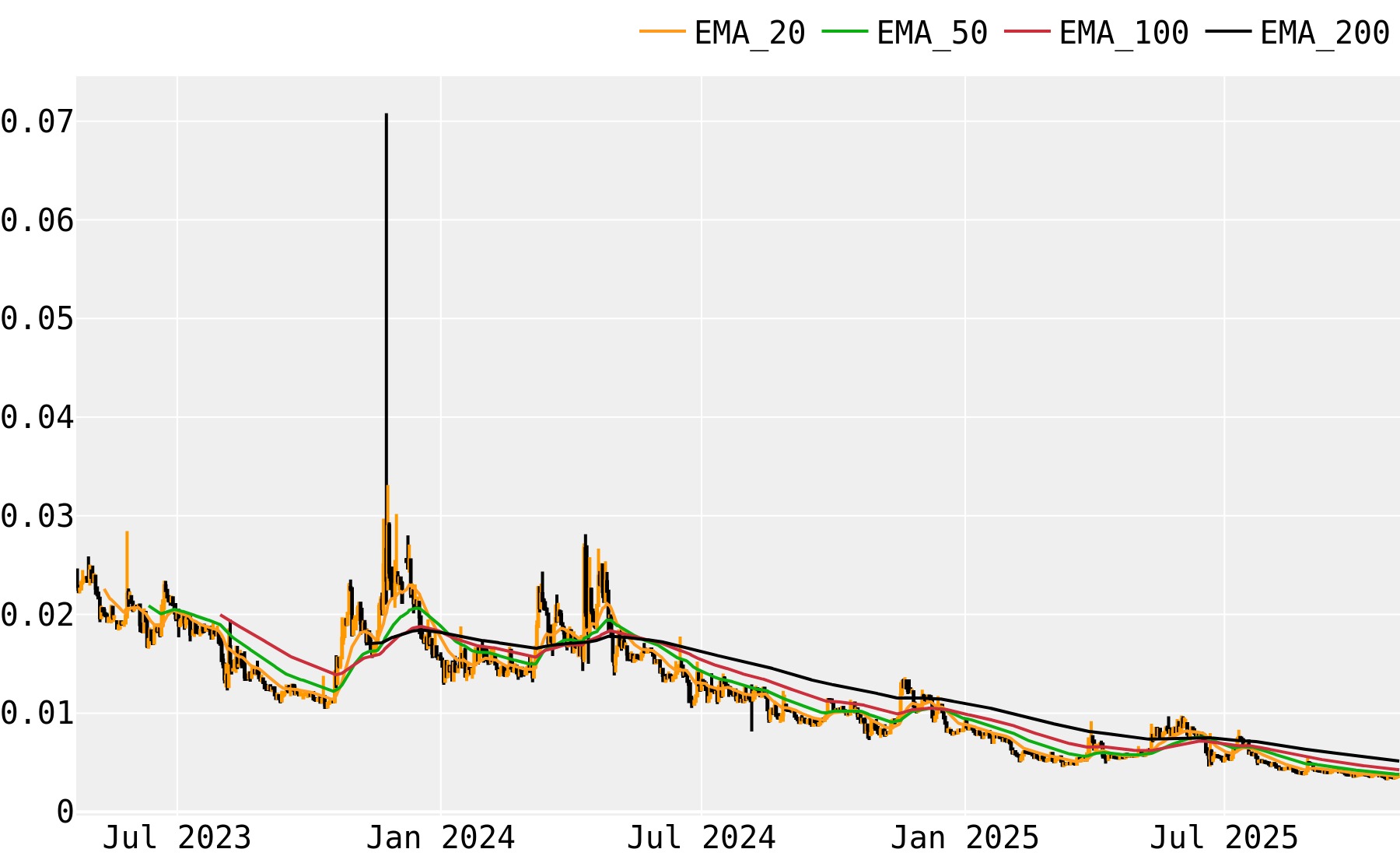 Revuto REVU Exponential moving averages