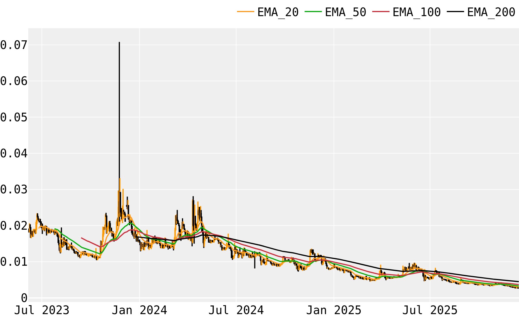 Revuto REVU Экспоненциальные скользящие средние