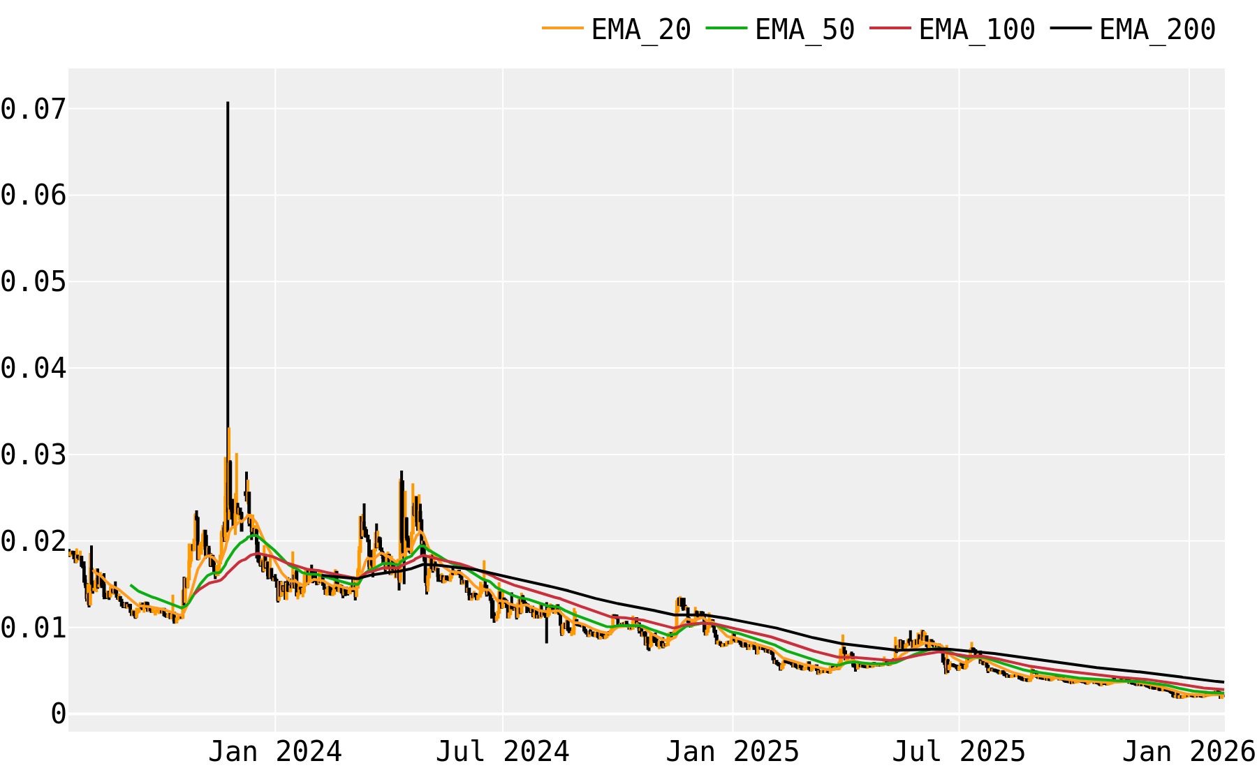 Revuto REVU Экспоненциальные скользящие средние