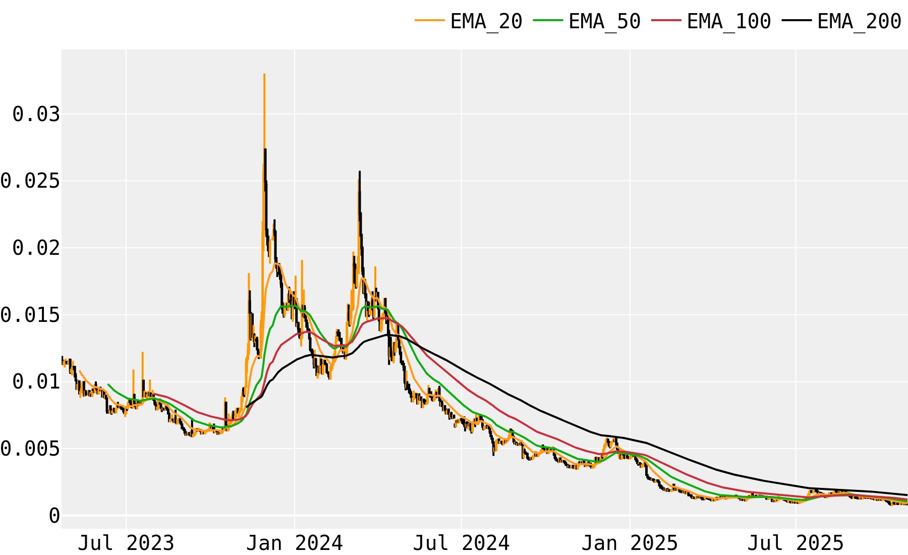 REVV REVV Exponential moving averages