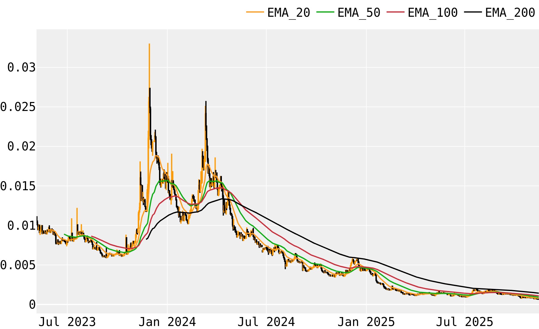 REVV REVV Exponential moving averages