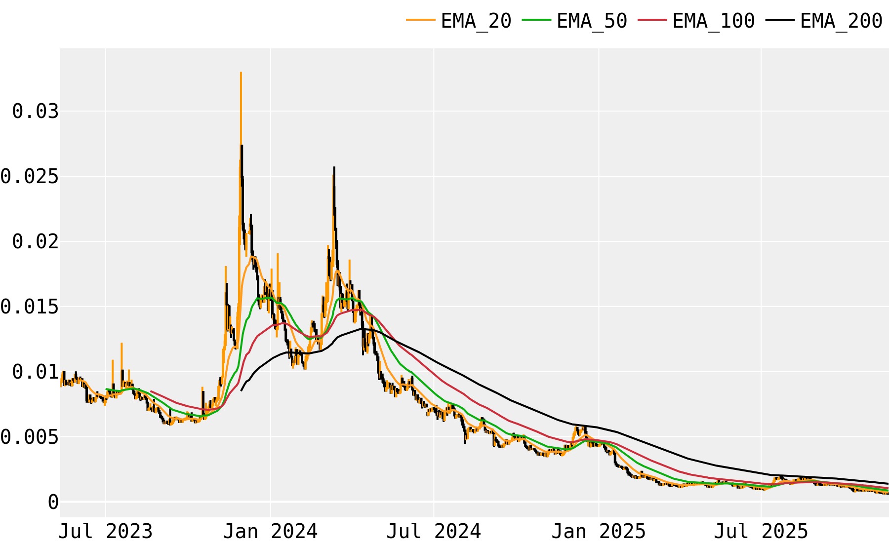 REVV REVV Exponential moving averages