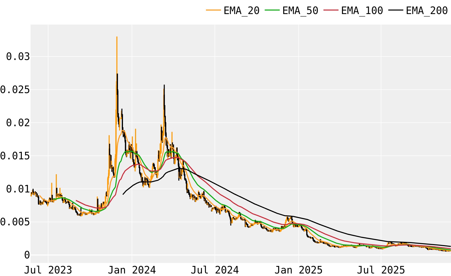 REVV REVV Exponential moving averages
