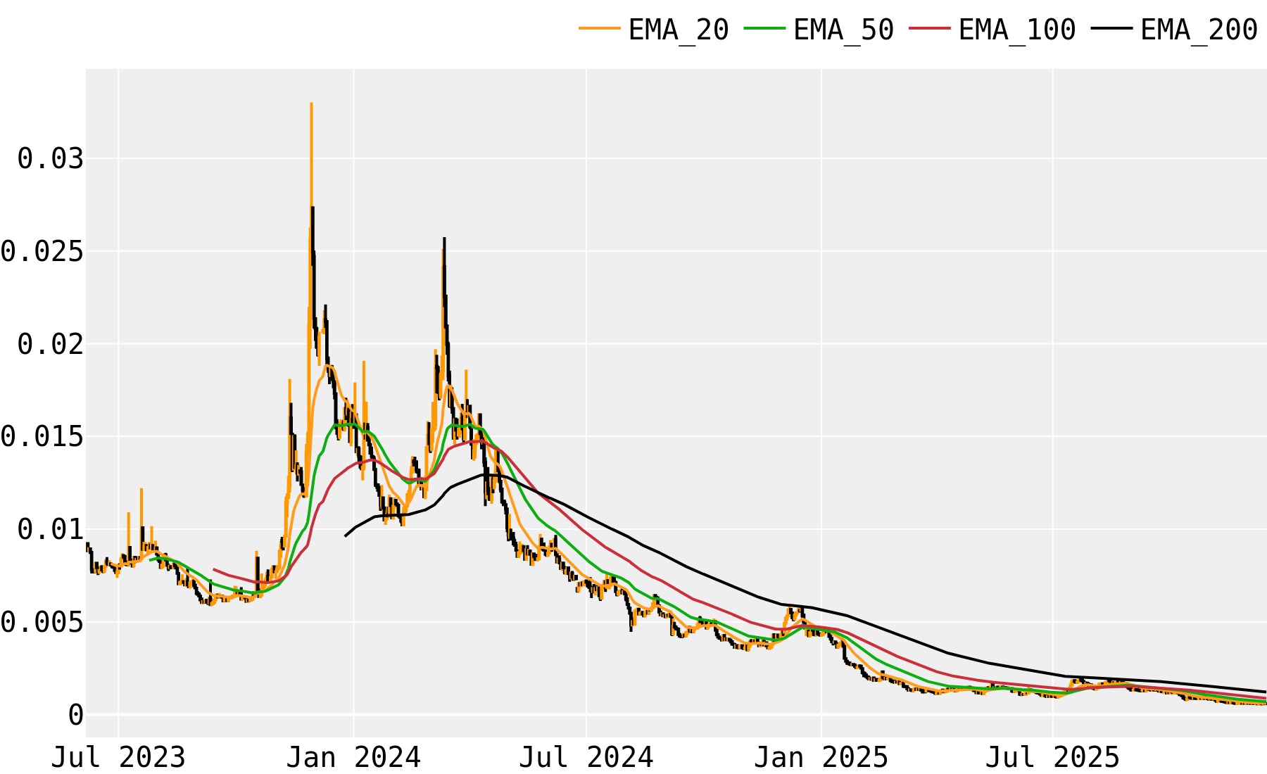 Medias móviles exponenciales de REVV
