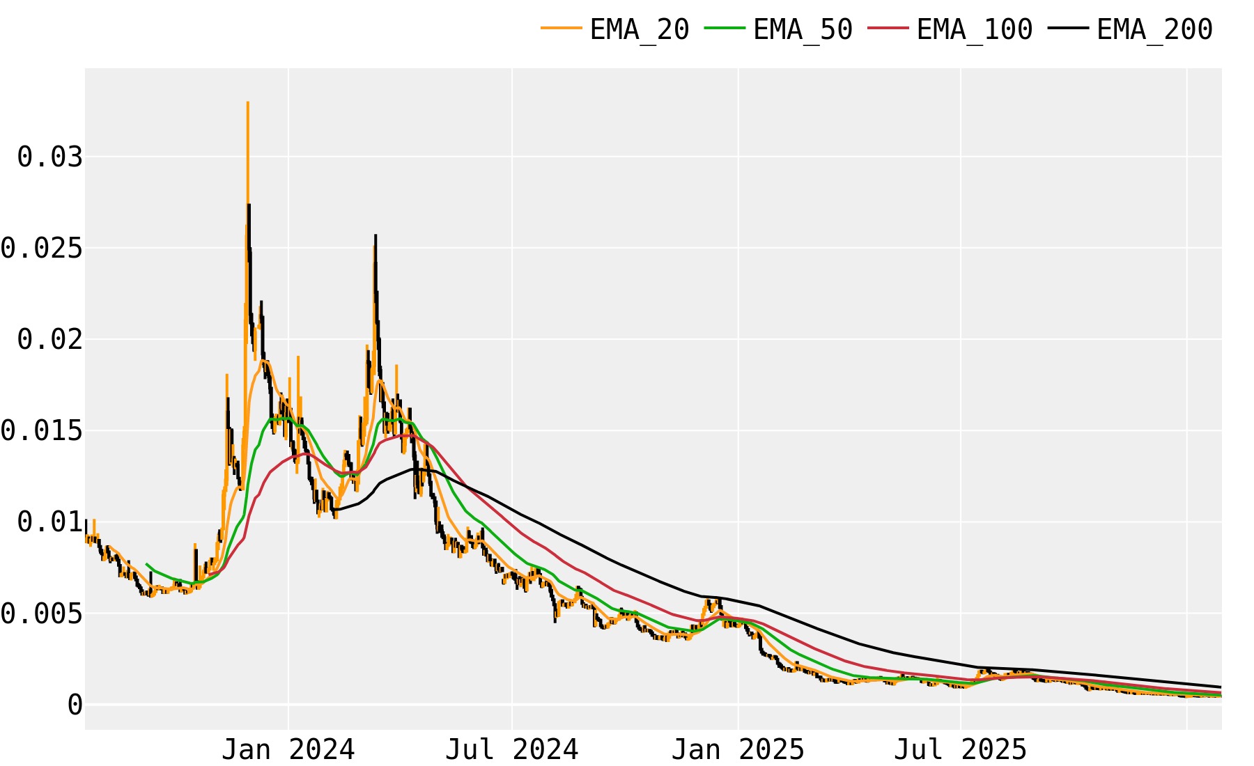 Medias móviles exponenciales de REVV