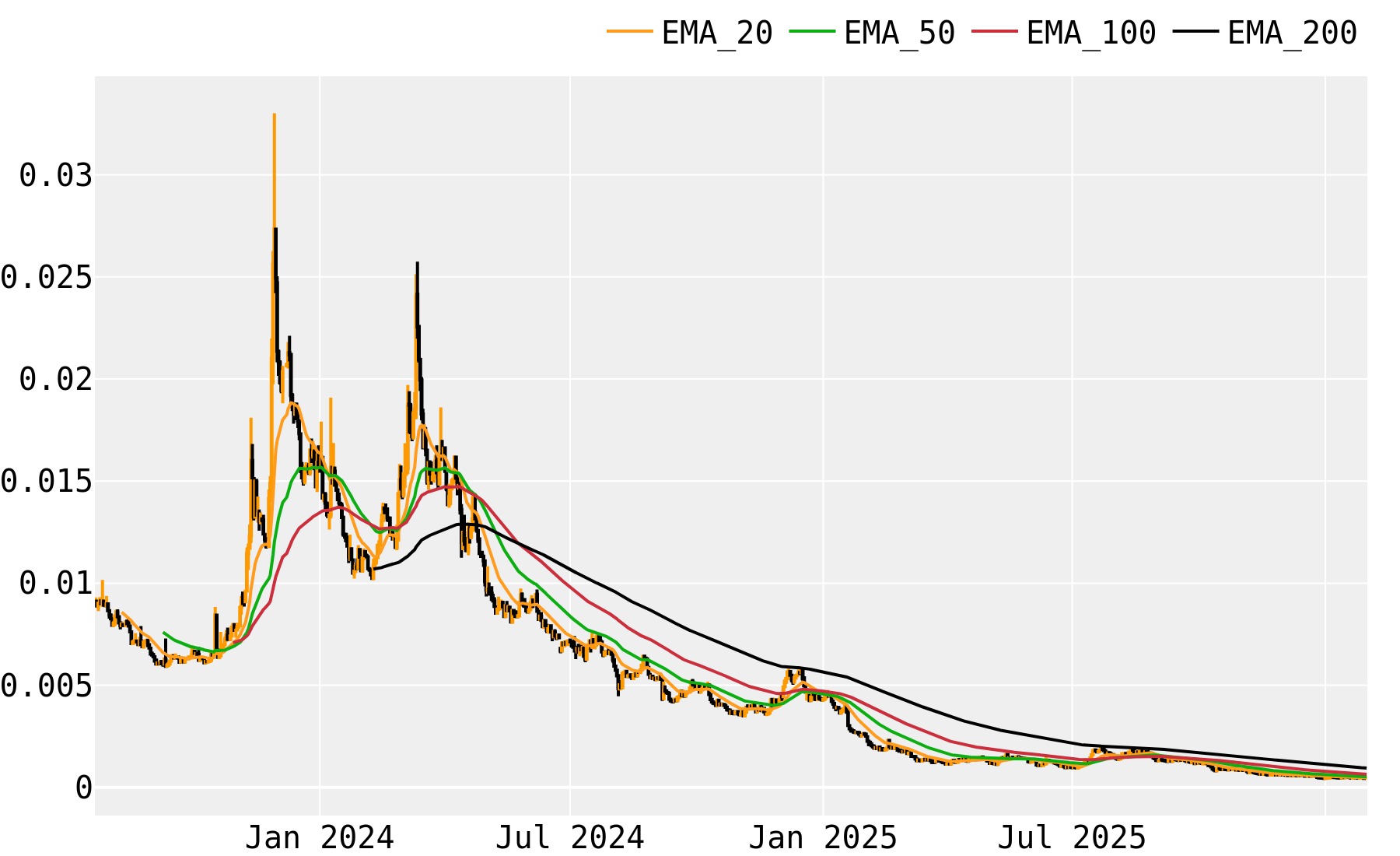 REVV Üstel Hareketli Ortalamaları