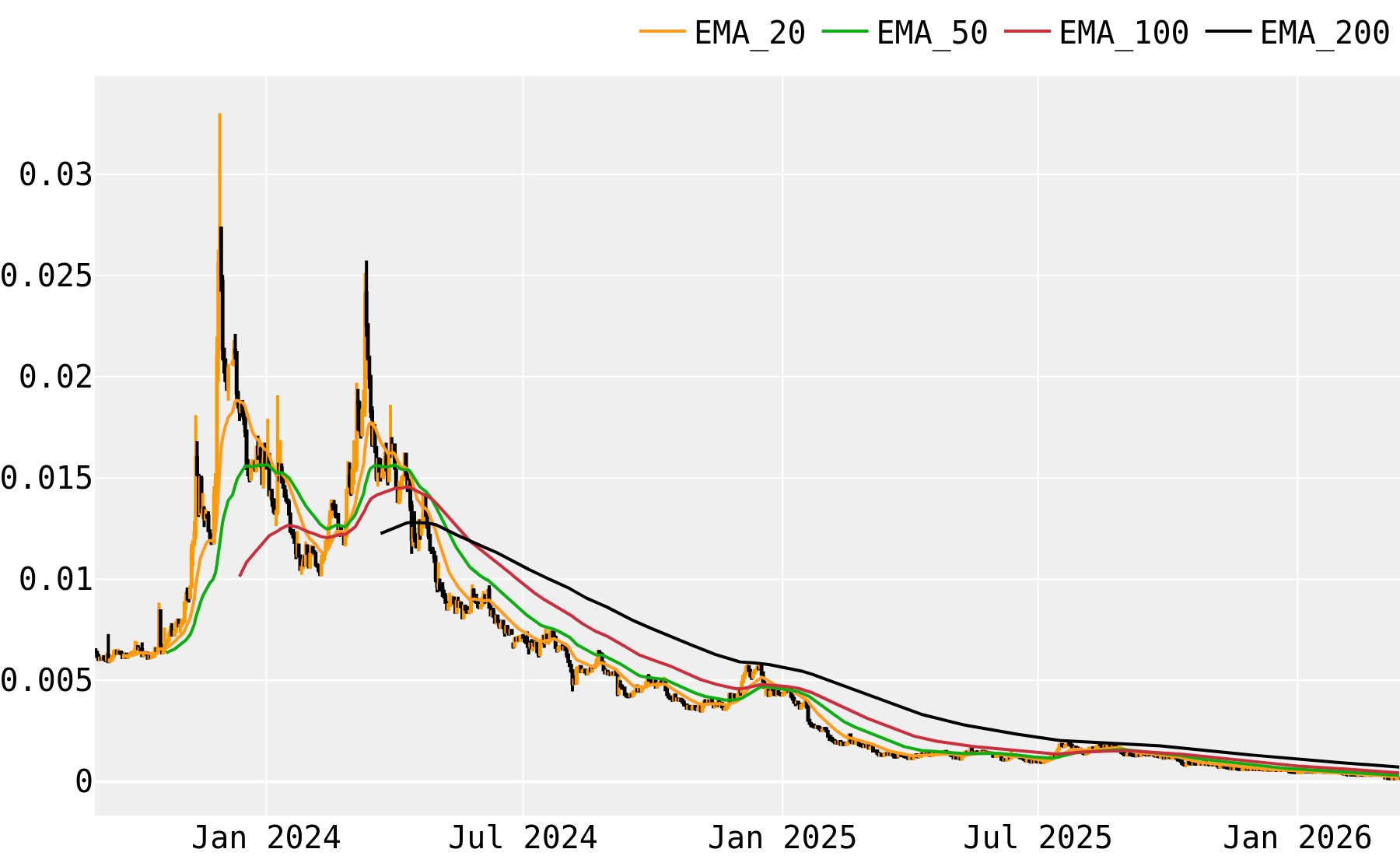 REVV Üstel Hareketli Ortalamaları