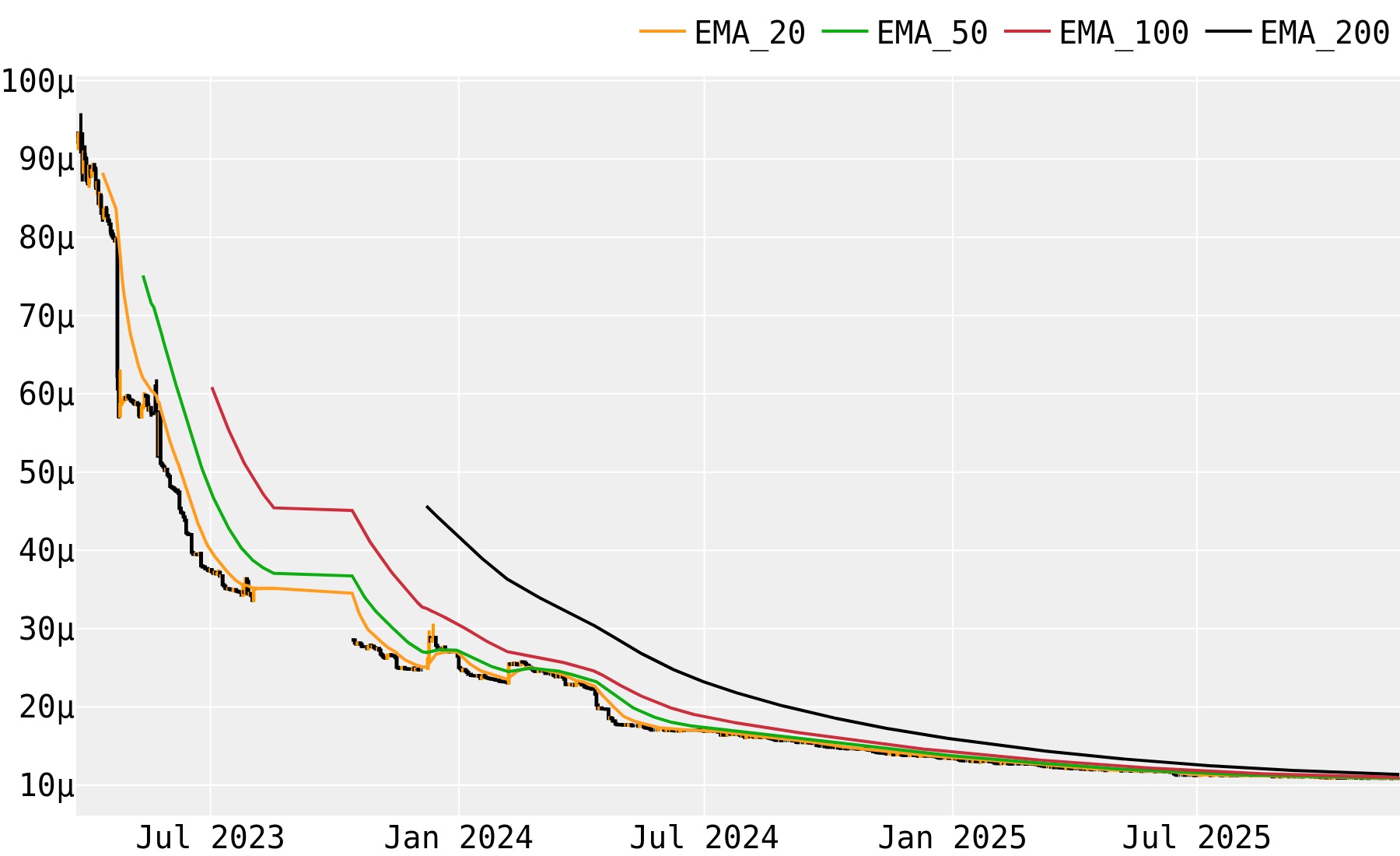 Imbrex XRX Exponential moving averages