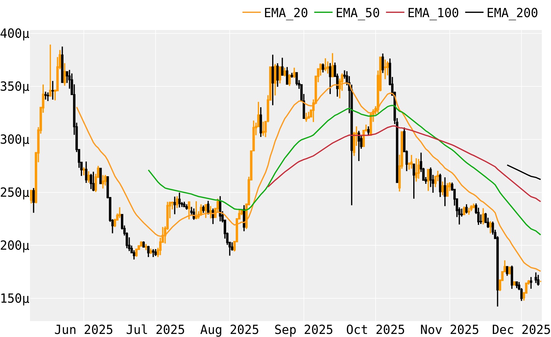 Rezor RZR Exponential moving averages