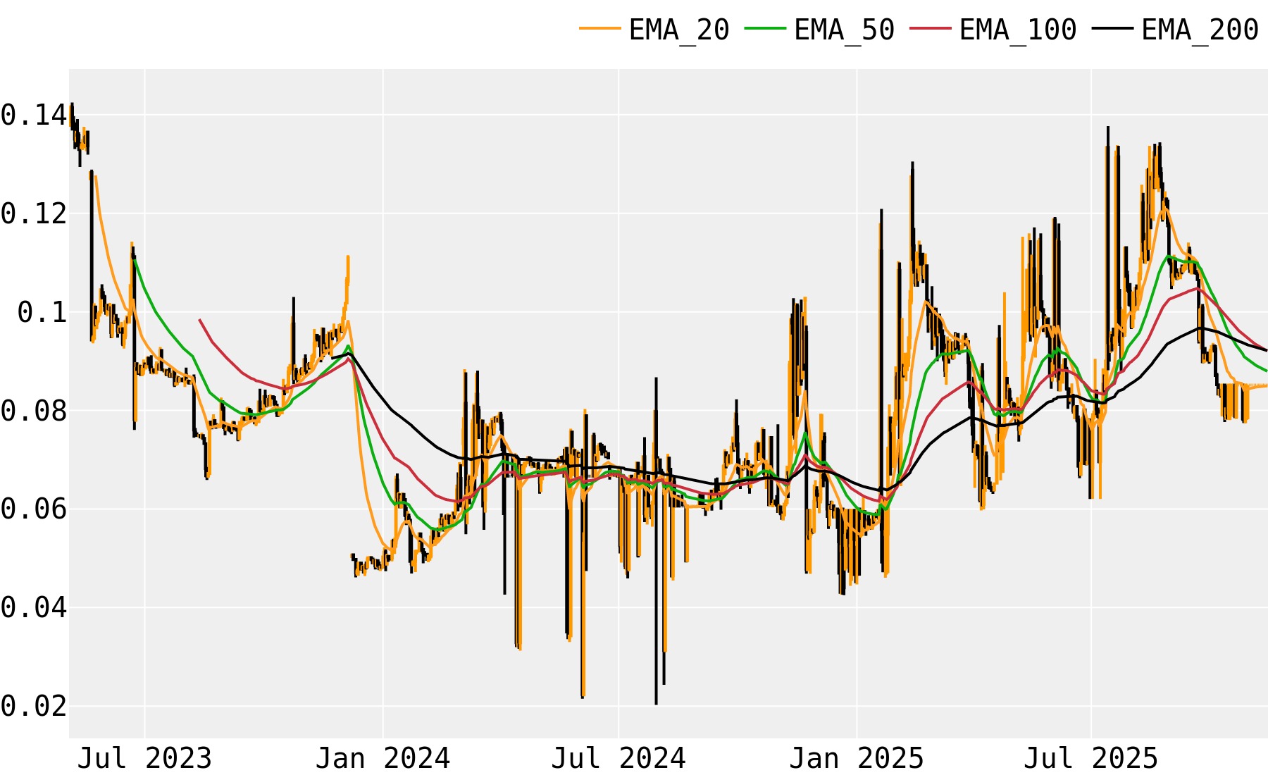 Rialto XRL Exponential moving averages