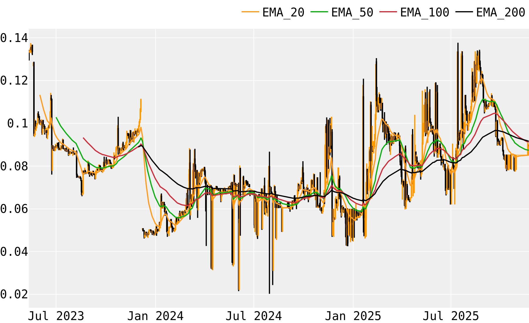 Rialto XRL Exponential moving averages