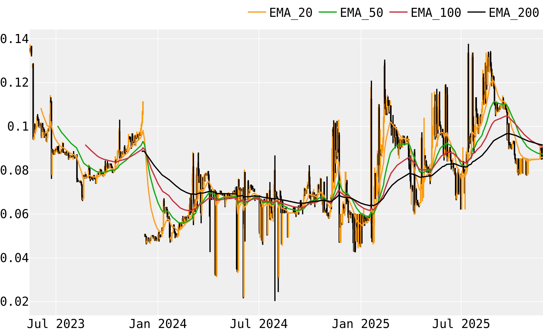 Rialto XRL Exponential moving averages
