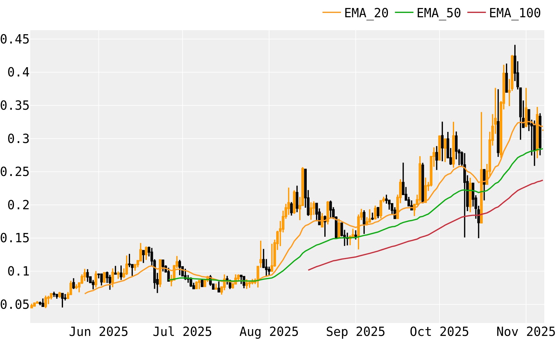 Ribbita by Virtuals TIBBIR Exponential moving averages