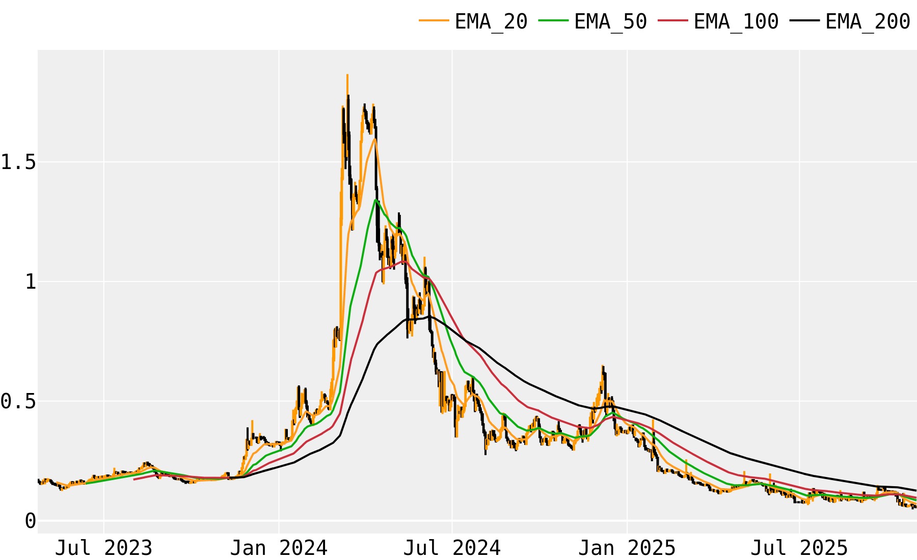 Medias móviles exponenciales de Ribbon Finance