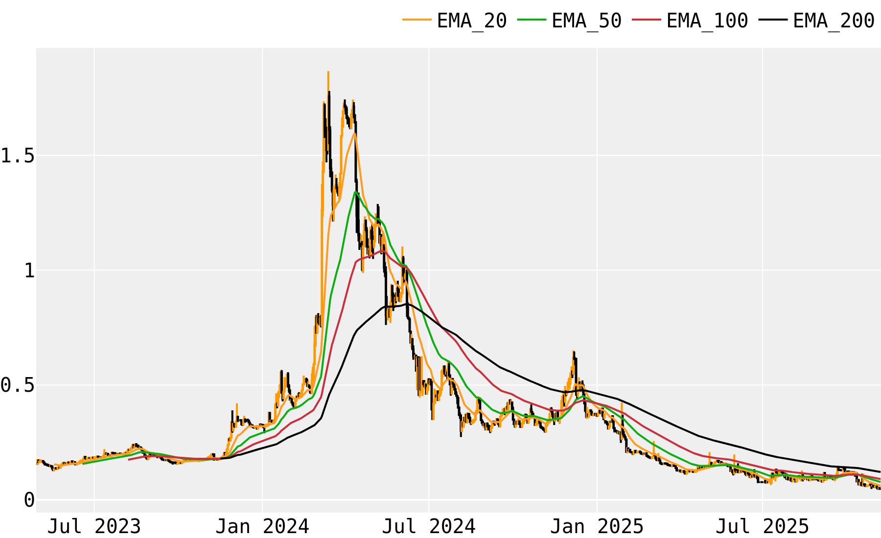 Ribbon Finance Exponentiell gleitende Durchschnitte