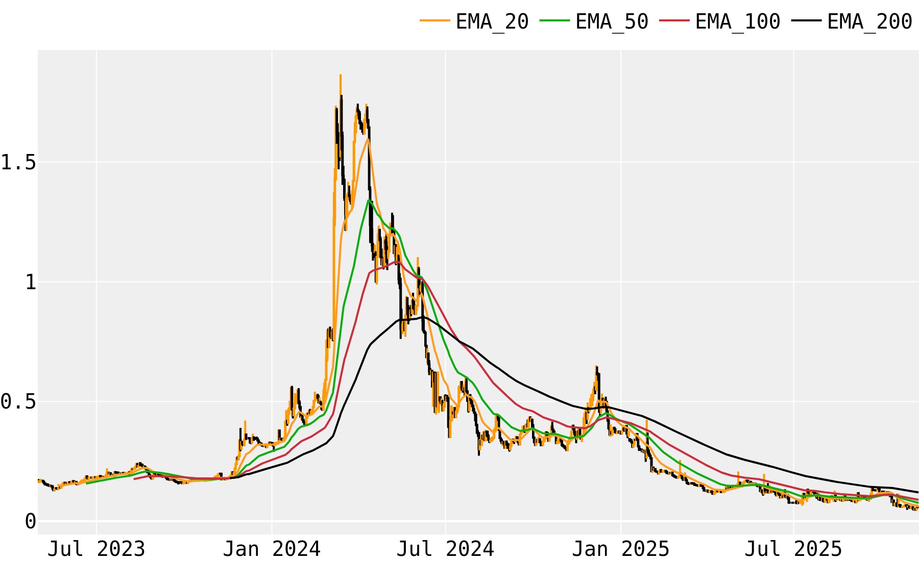 Ribbon Finance RBN Exponential moving averages