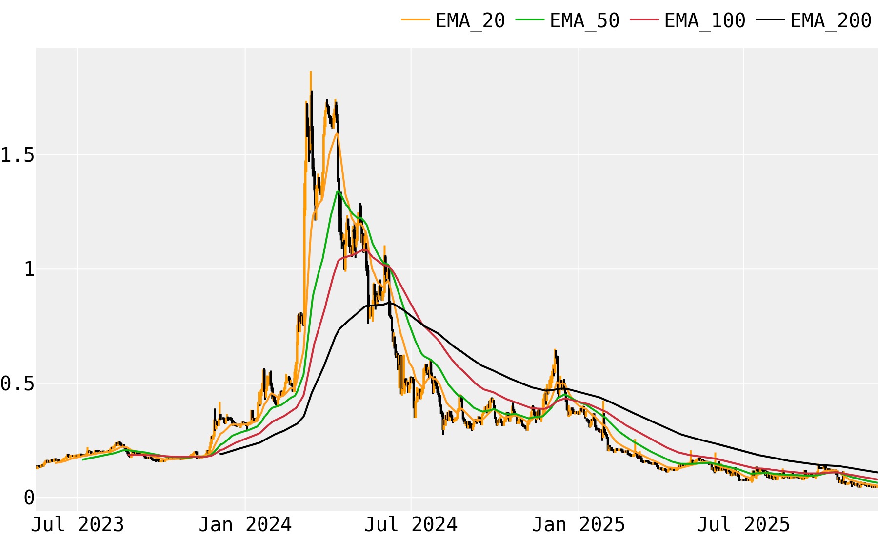 Ribbon Finance RBN Exponential moving averages