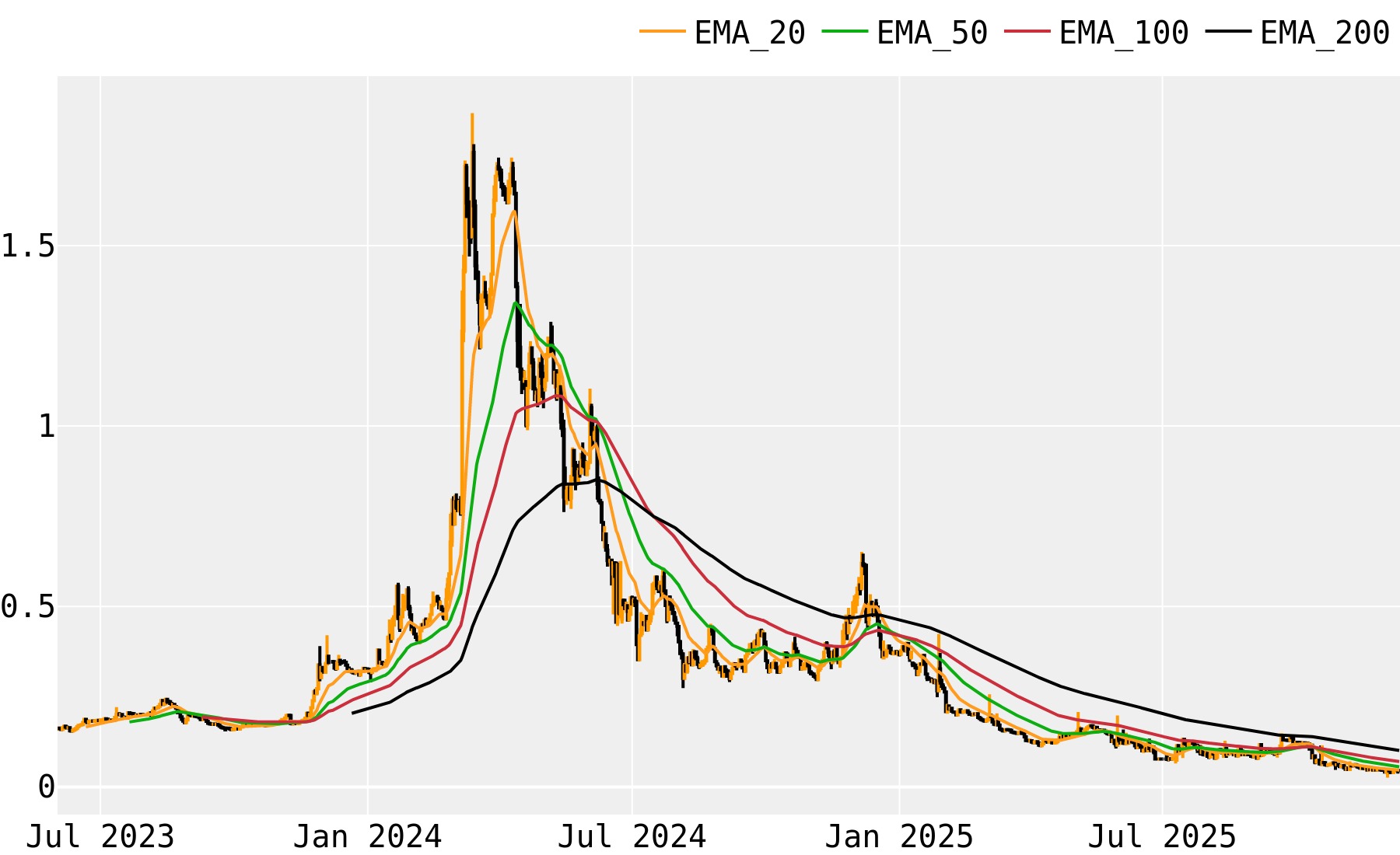 Ribbon Finance RBN Exponential moving averages