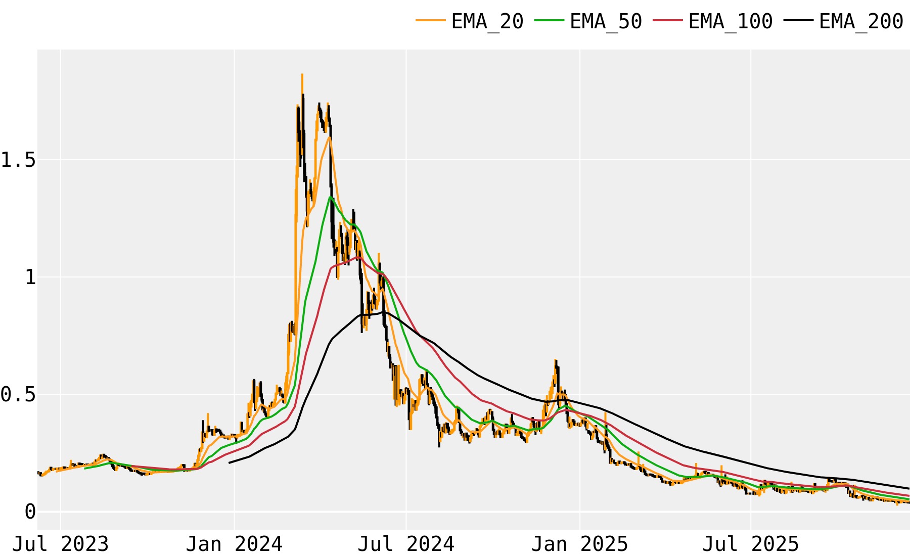 Ribbon Finance Üstel Hareketli Ortalamaları