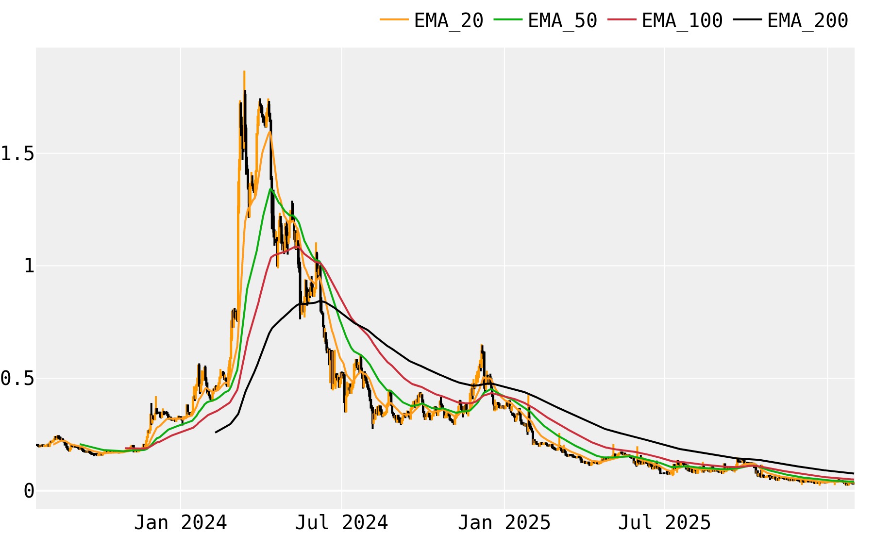 Ribbon Finance RBN Экспоненциальные скользящие средние