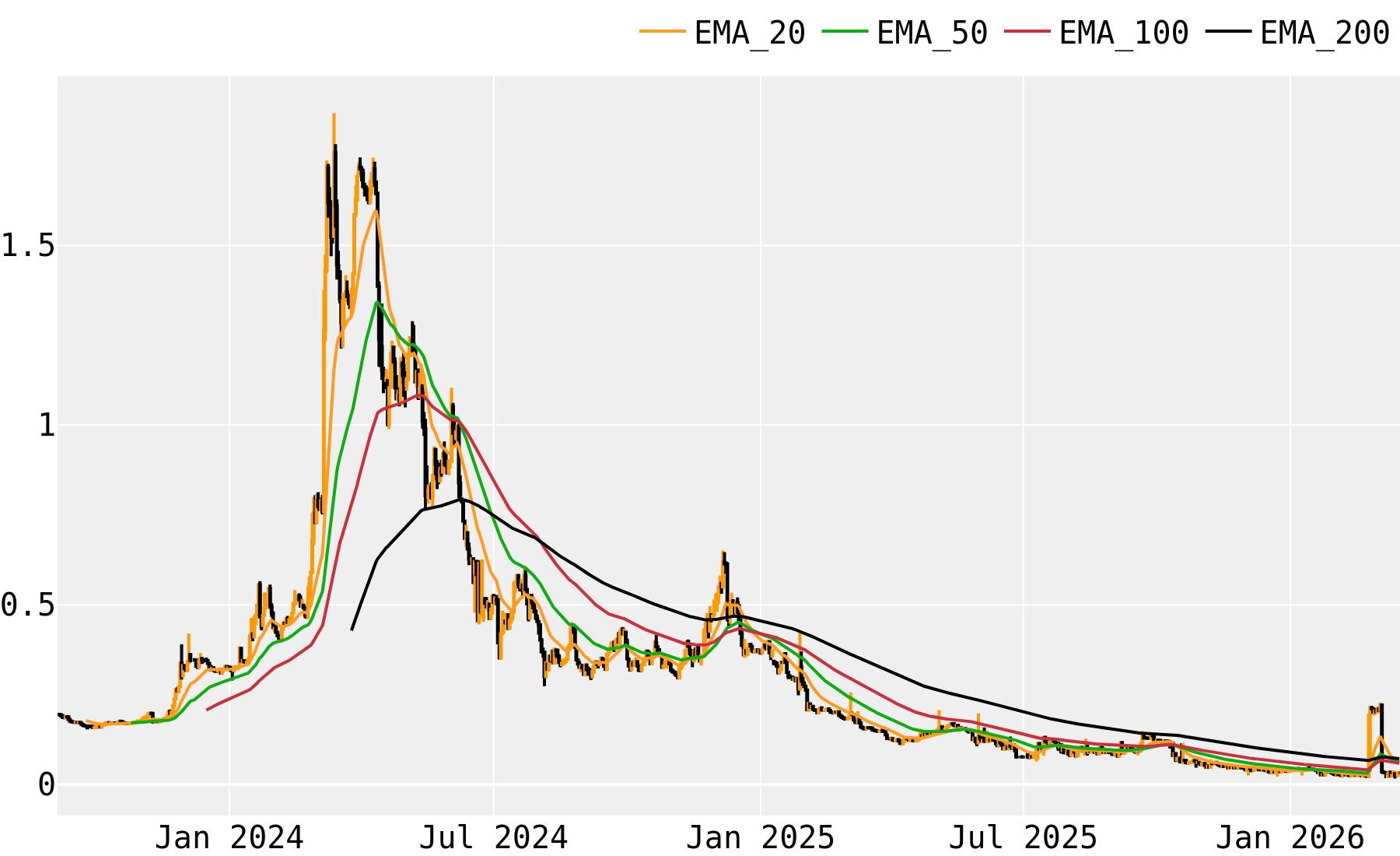 Ribbon Finance Üstel Hareketli Ortalamaları