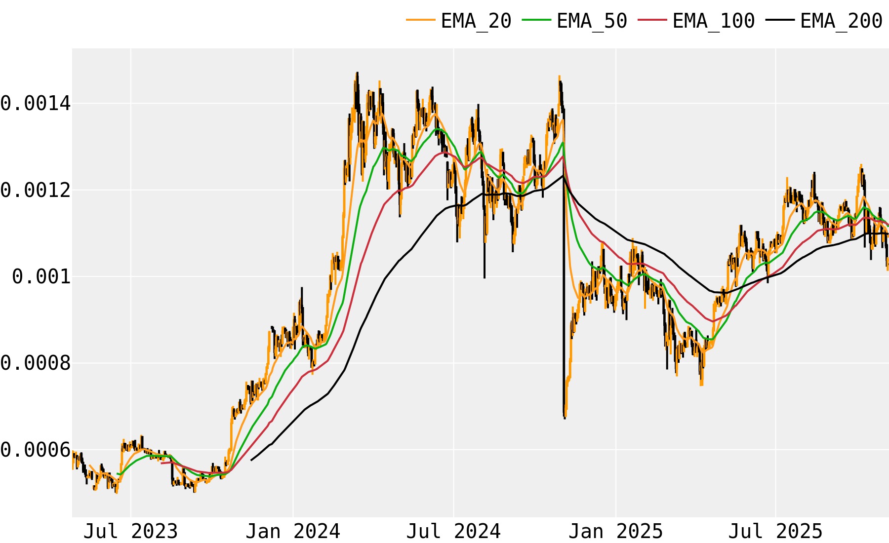 RichCoin RICHX Exponential moving averages