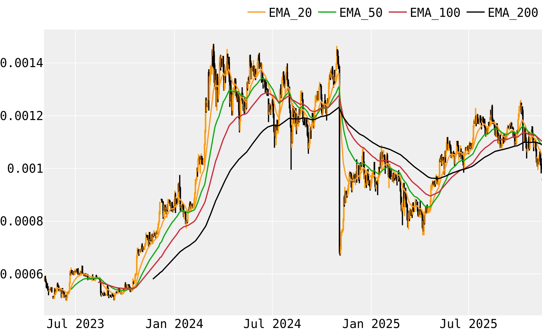 RichCoin RICHX Exponential moving averages