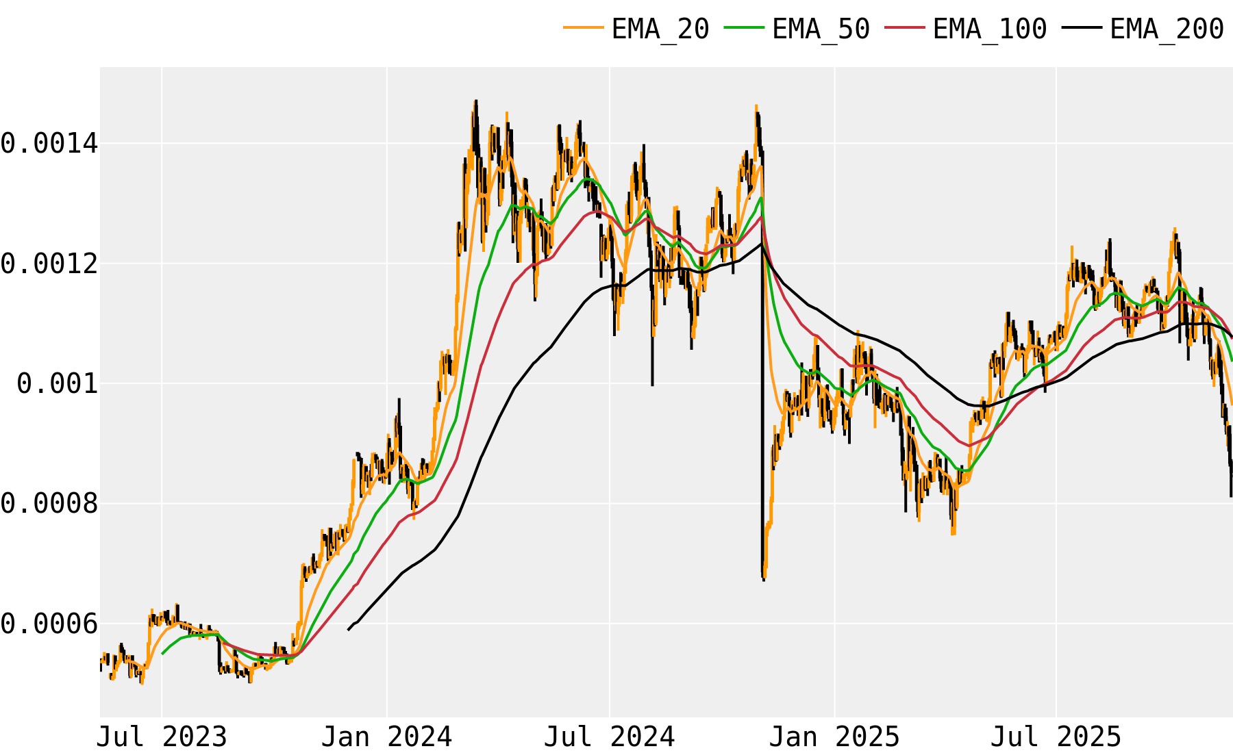 RichCoin RICHX Exponential moving averages