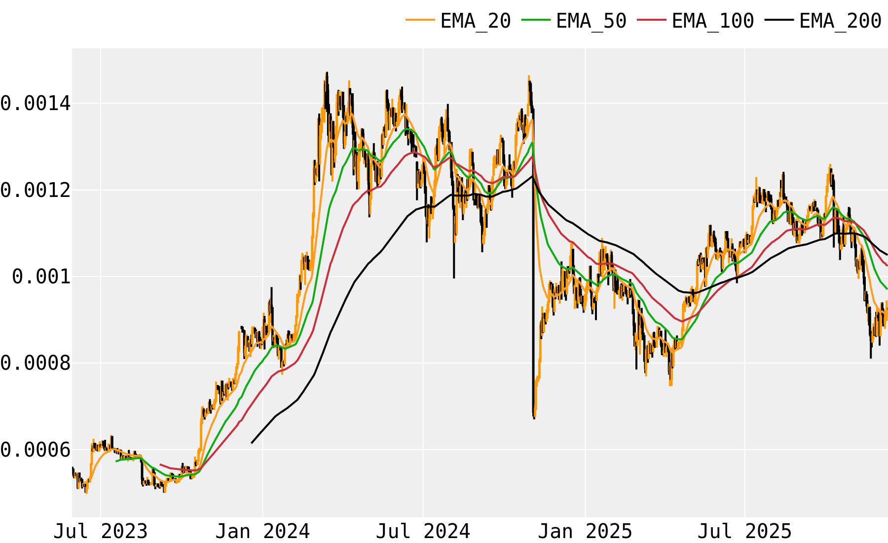RichCoin RICHX Exponential moving averages