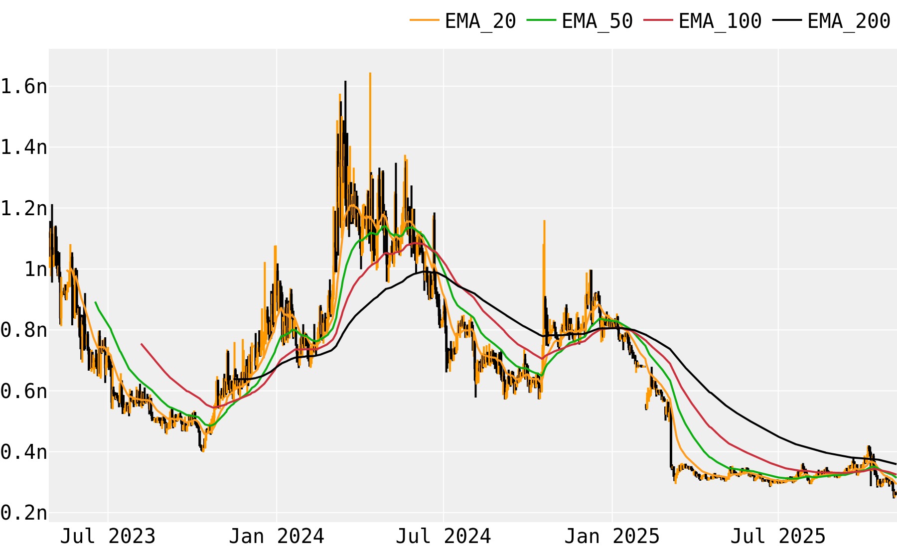 Rich Quack QUACK Exponential moving averages