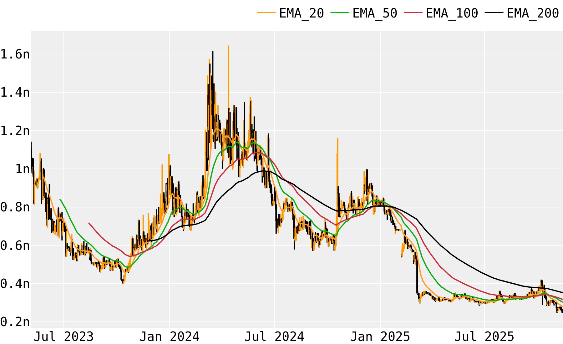 Rich Quack QUACK Exponential moving averages