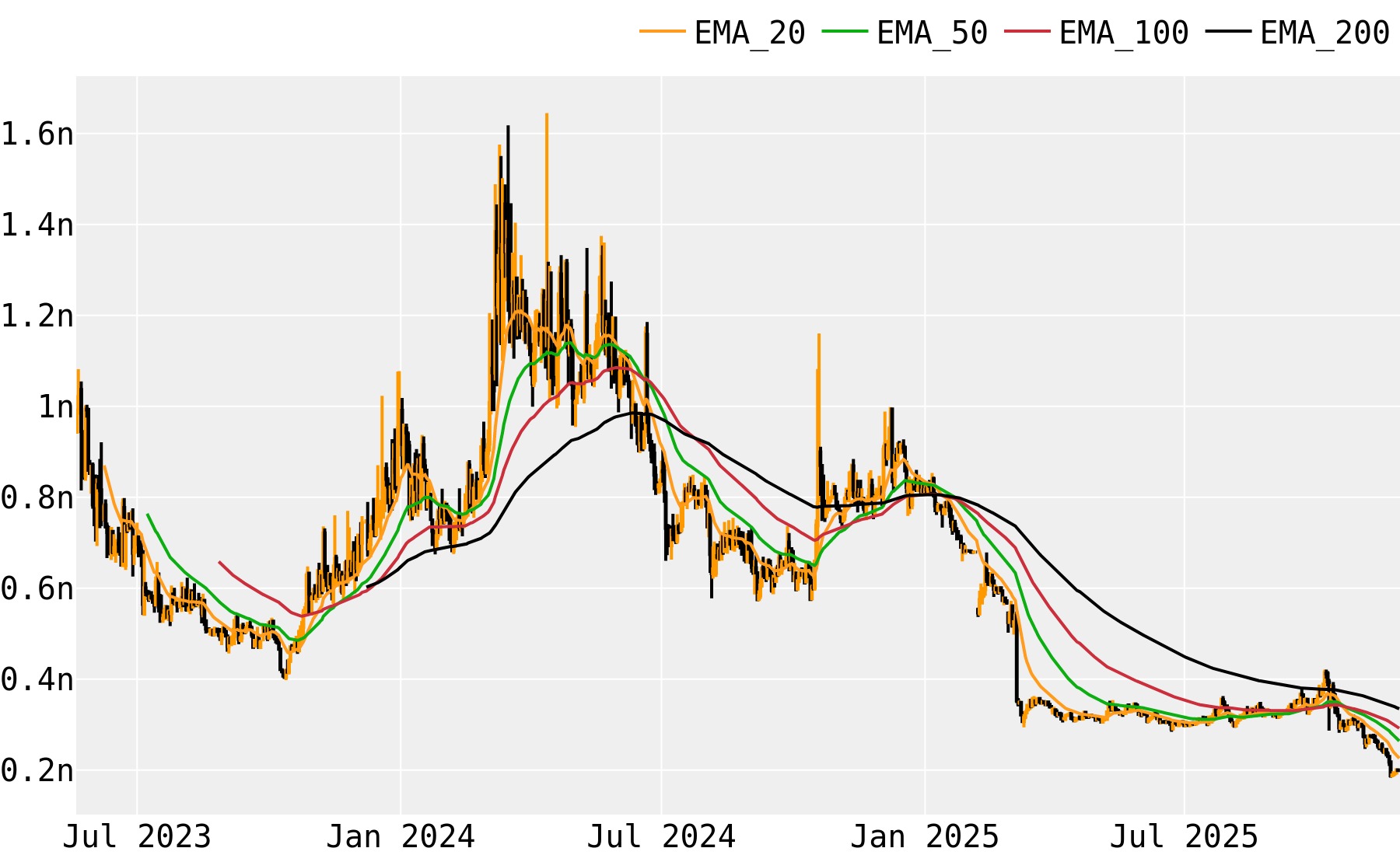 Rich Quack QUACK Exponential moving averages