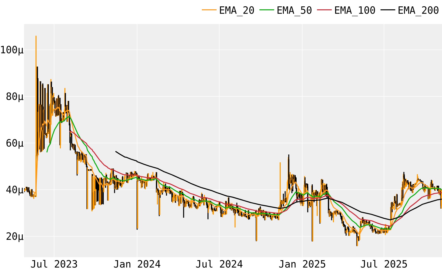 Ride My Car RIDE Exponential moving averages