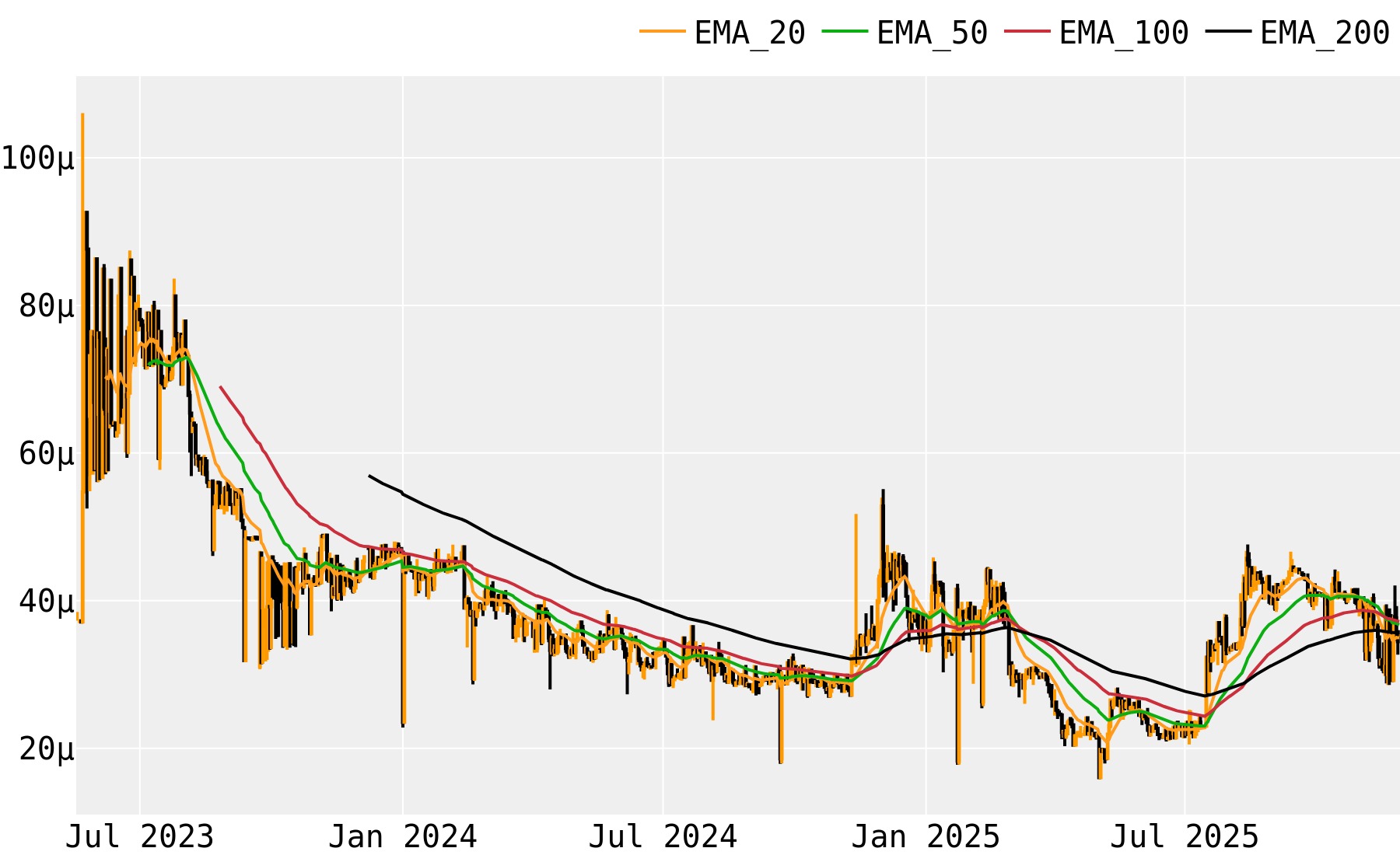 Ride My Car RIDE Exponential moving averages