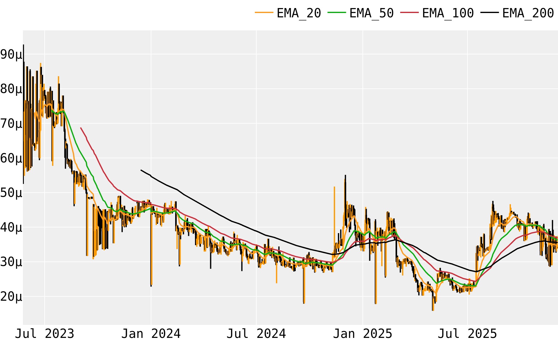 Ride My Car RIDE Exponential moving averages