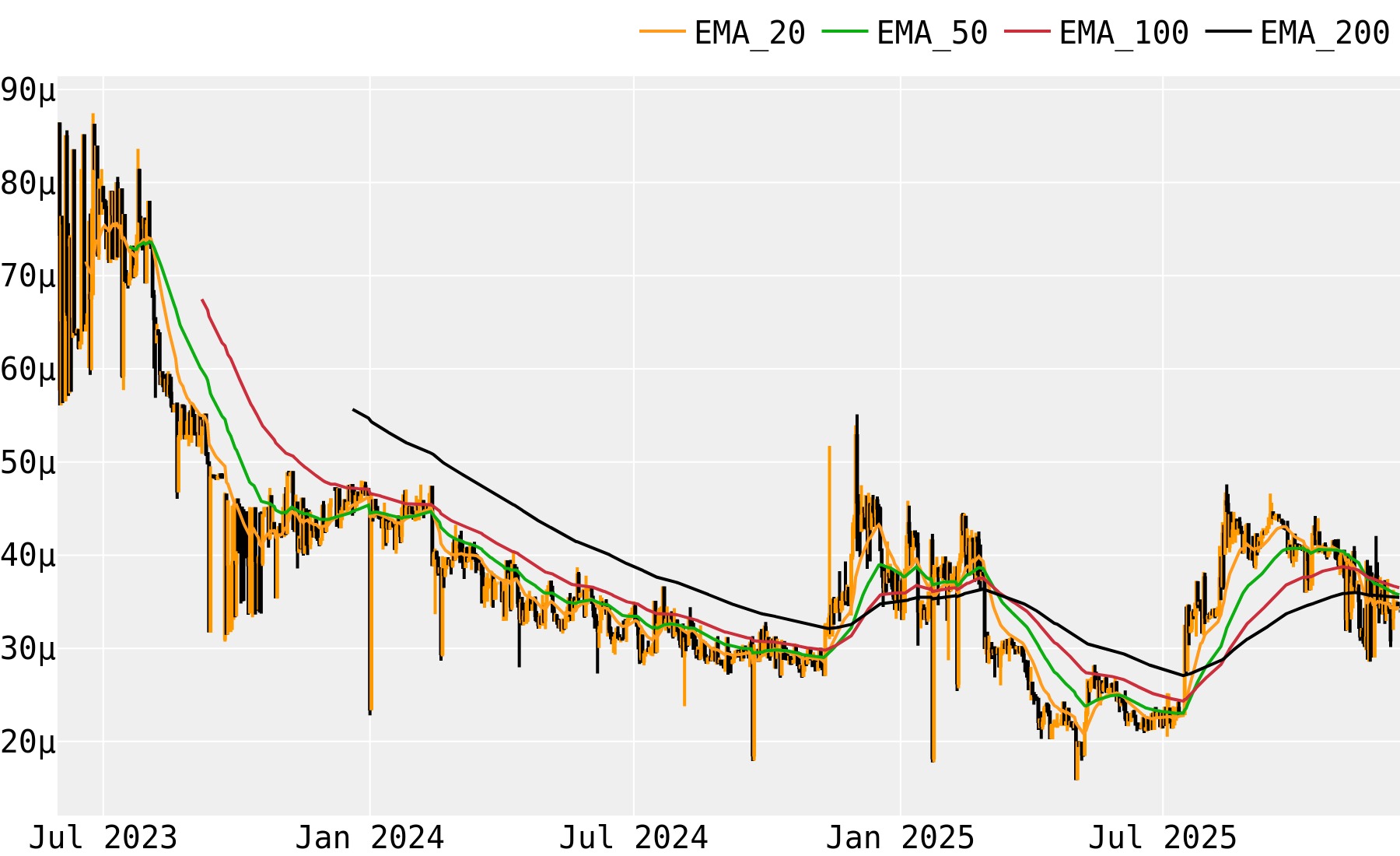Ride My Car RIDE Exponential moving averages