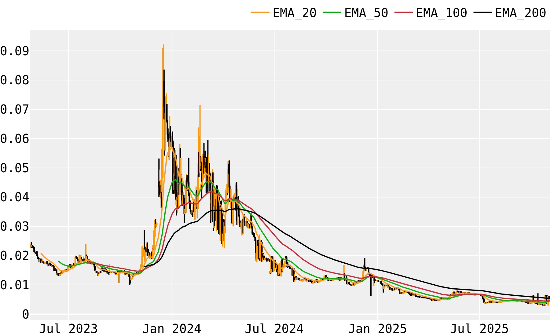Ridotto RDT Экспоненциальные скользящие средние