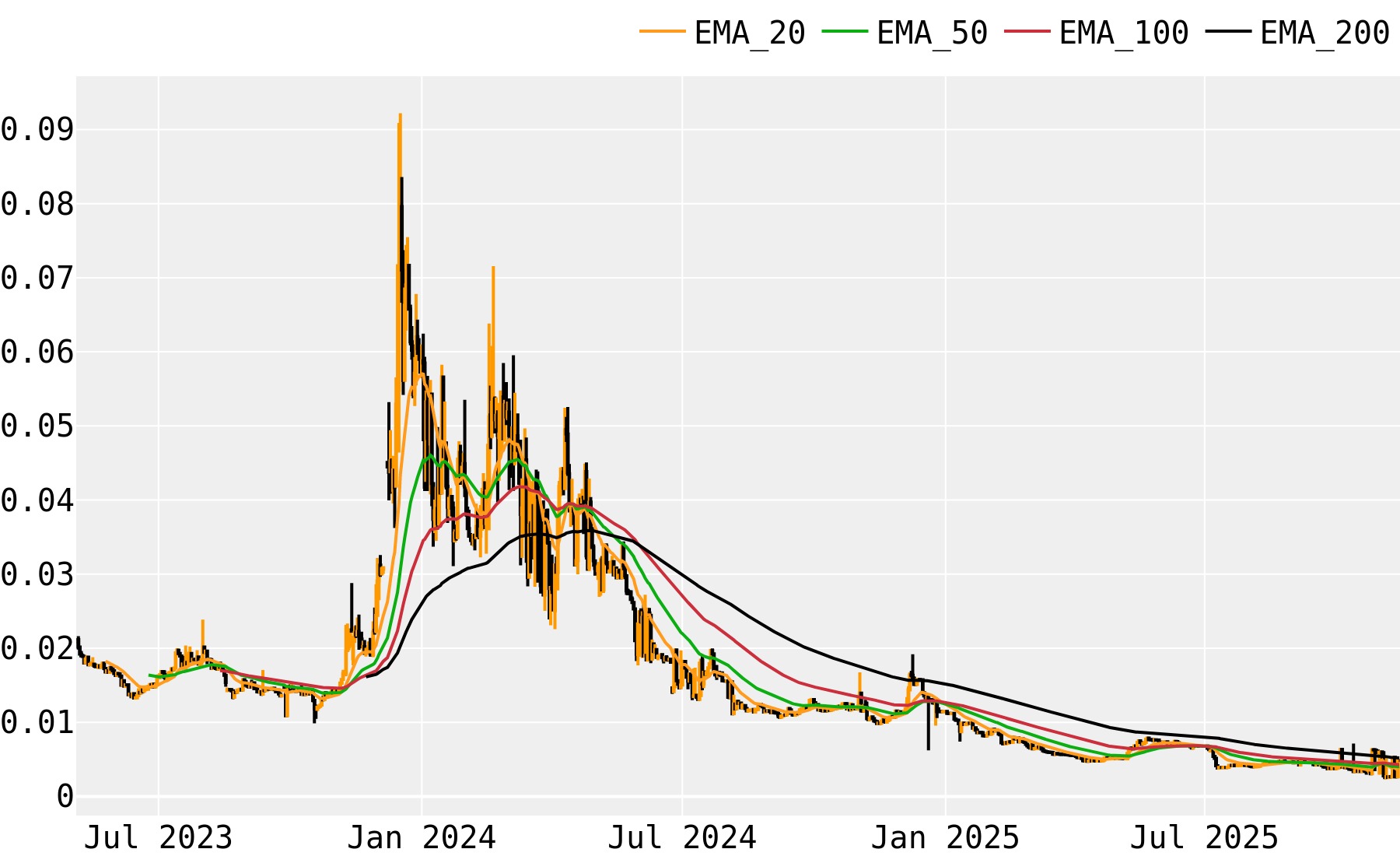 Ridotto RDT Exponential moving averages