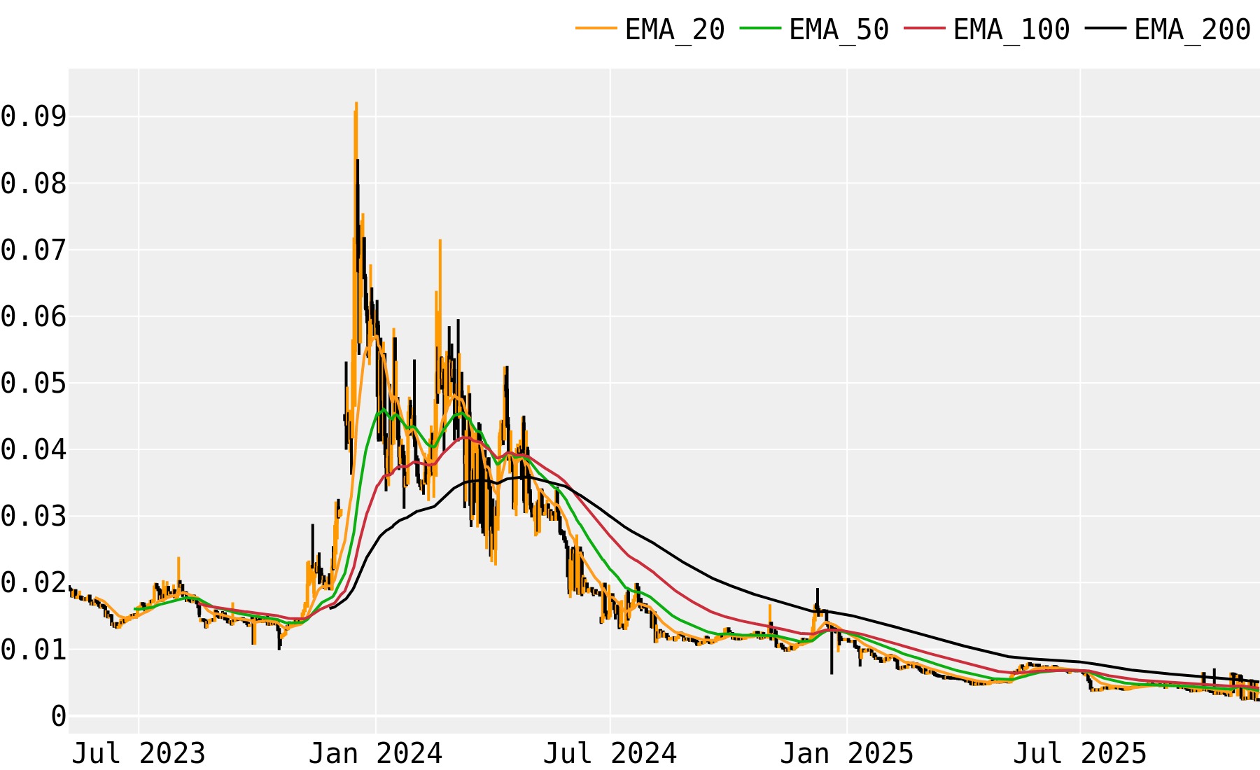 Ridotto RDT Exponential moving averages