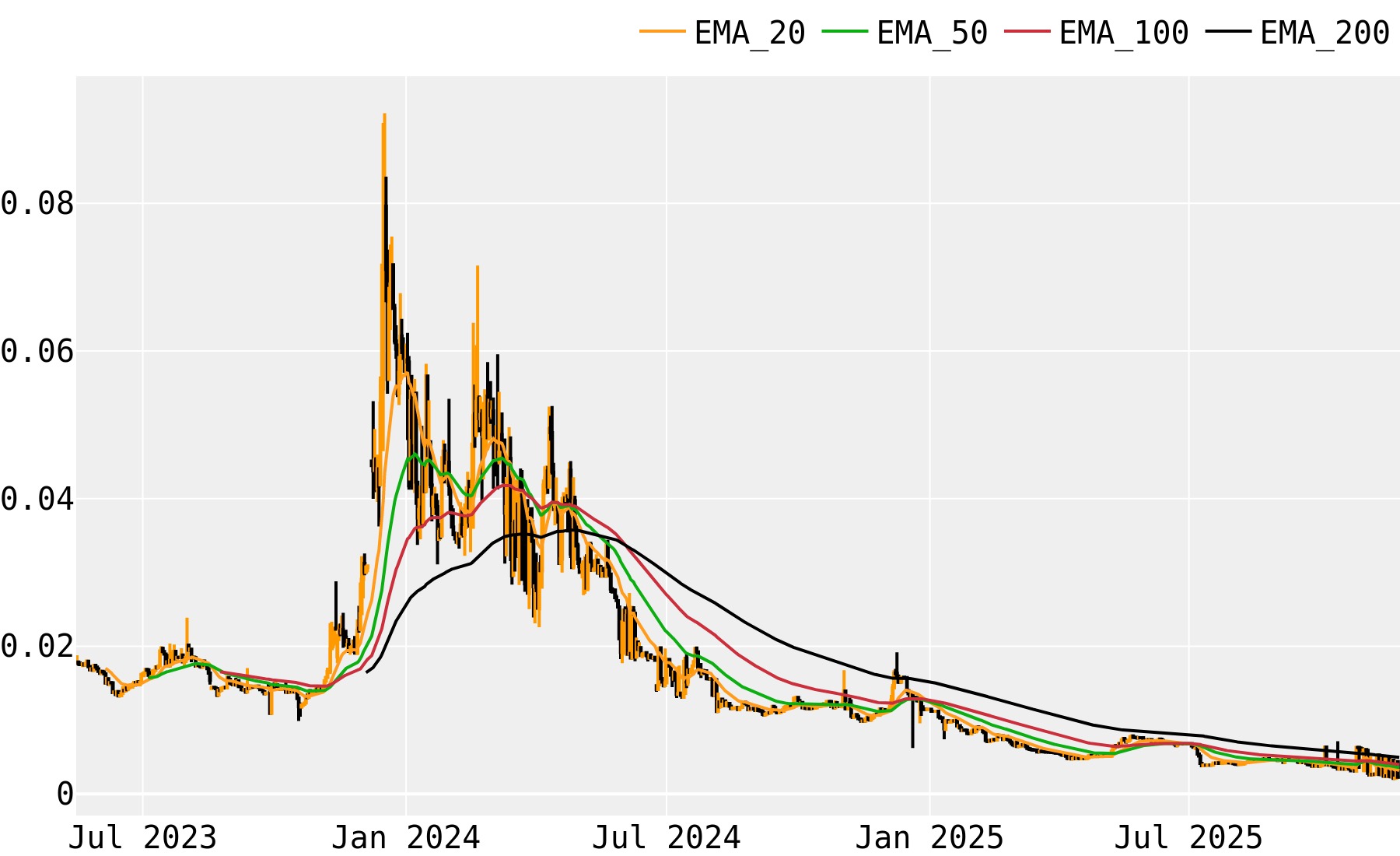 Ridotto RDT Exponential moving averages
