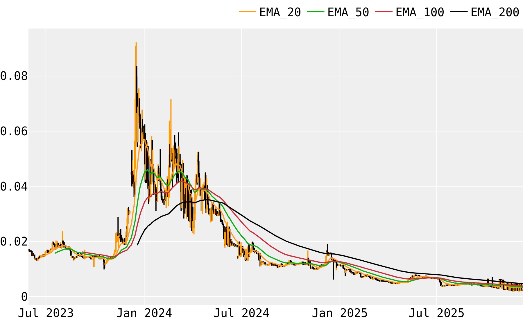 Ridotto RDT Exponential moving averages