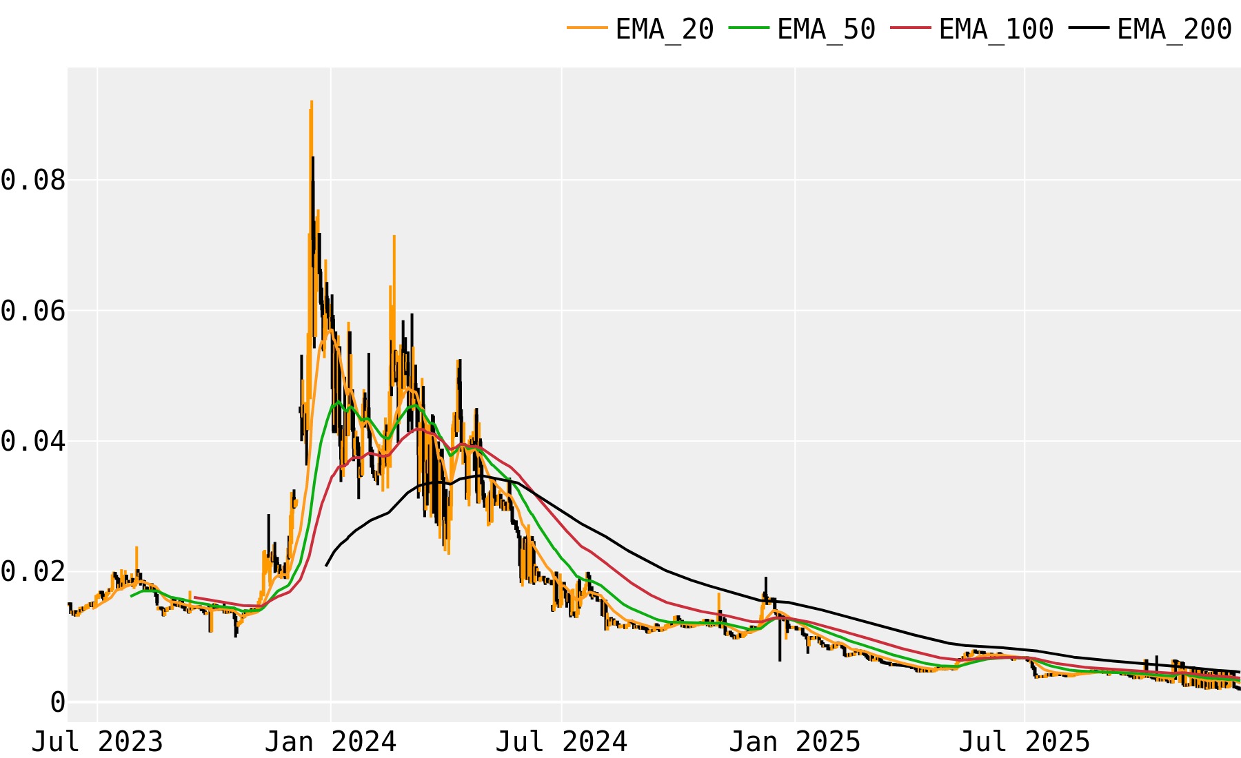 Ridotto RDT Экспоненциальные скользящие средние
