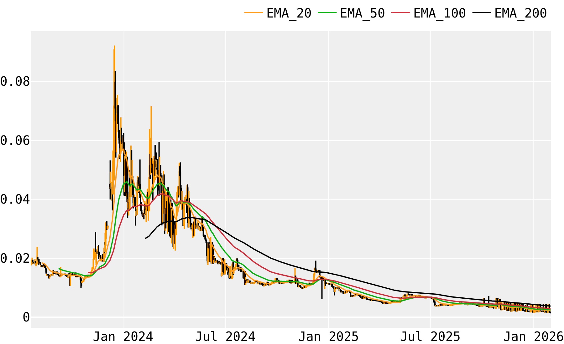 Ridotto RDT Экспоненциальные скользящие средние